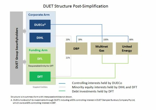 DUET Group completes corporate structure overhaul - Energy Today